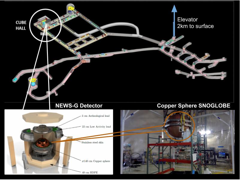 NEWS-G installation at SNOLAB | McDonald Institute